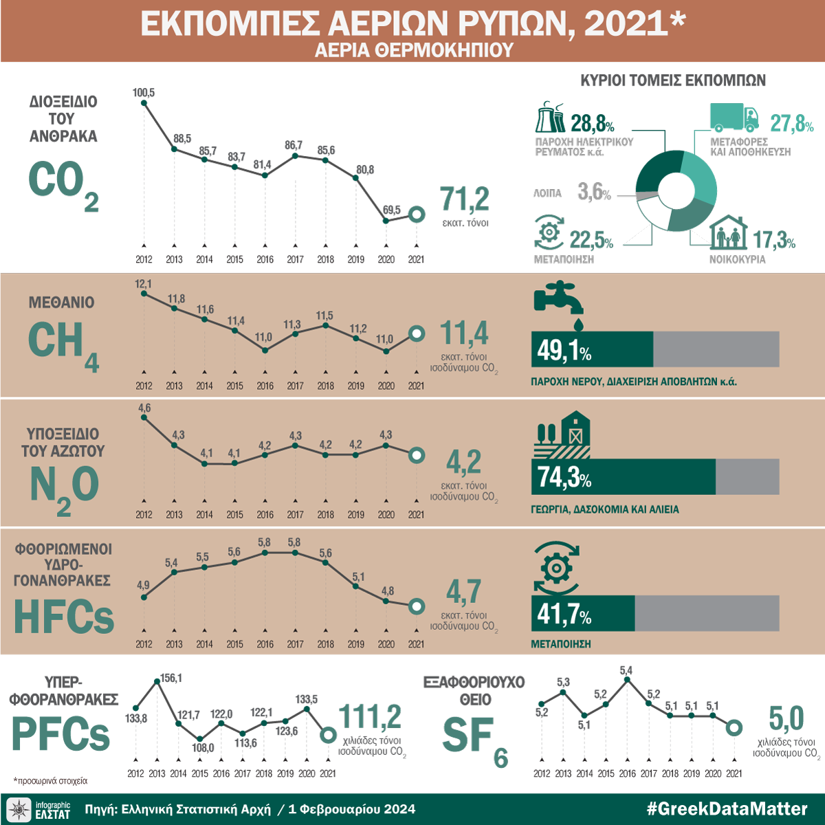 Λογαριασμοί Αερίων Ρύπων (2021)/Air Emission Accounts (AEA) (2021 ...